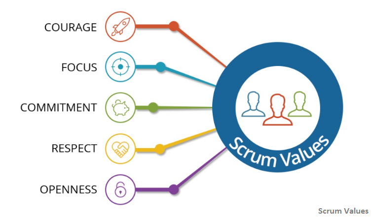 The 5 Fundamental Scrum Values and their Importance The 5 Fundamental Scrum Values and their Importance
